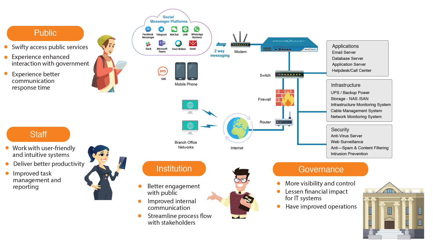 Government & Public Services - SendQuick